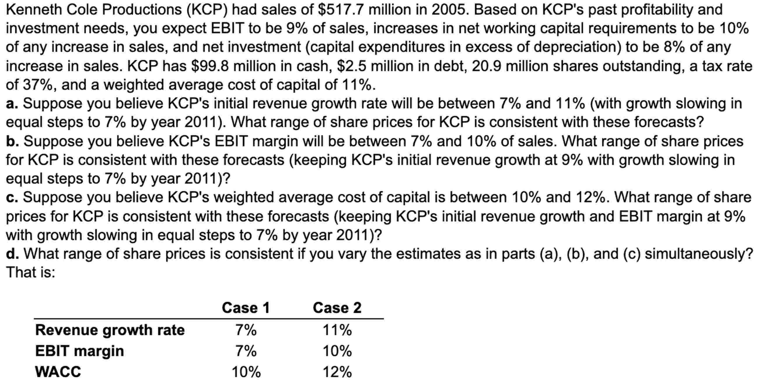 Solved Kenneth Cole Productions (KCP) ﻿had sales | Chegg.com