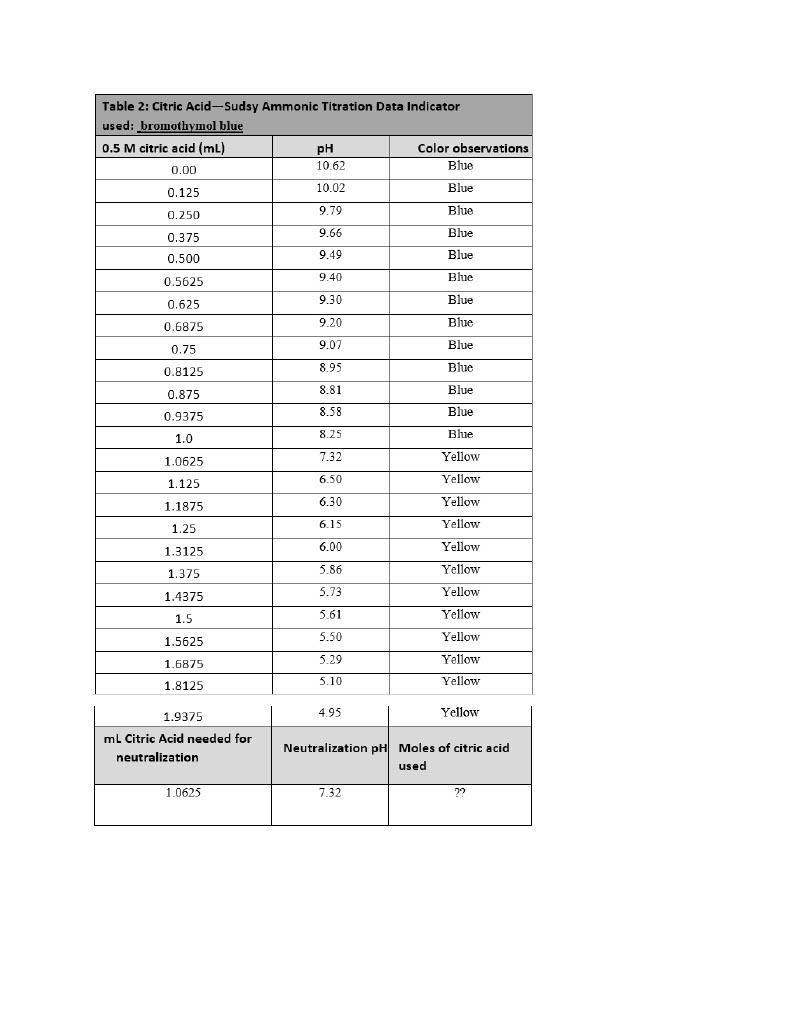 Lab Titration indicators. Table 2 shows color change | Chegg.com