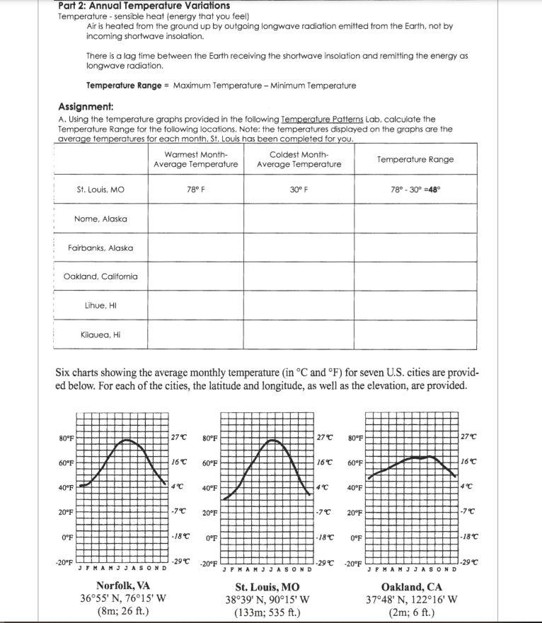 Solved Part 2: Annual Temperature Variations Temperature - | Chegg.com