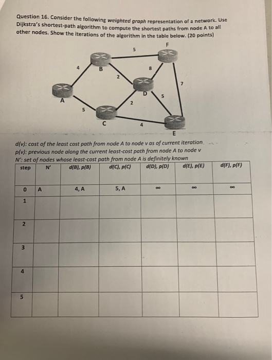 Solved Question 16. Consider the following weighted graph | Chegg.com