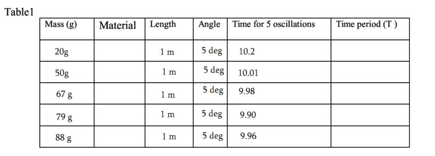 Table 1 Mass (g) Material Length Angle | Time for 5 | Chegg.com