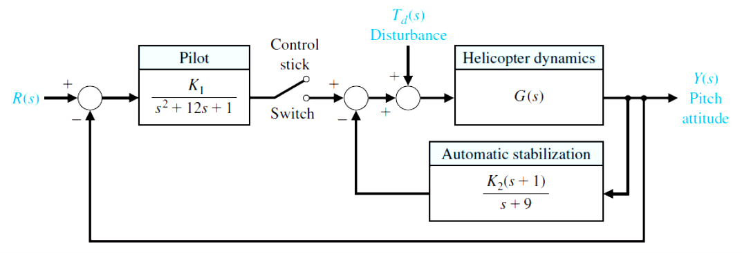 Solved Project/Case Study: Automatic control of helicopters | Chegg.com