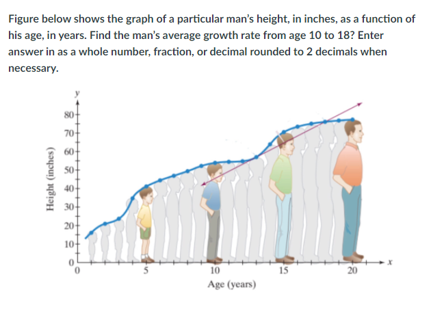 Solved Figure below shows the graph of a particular man's | Chegg.com