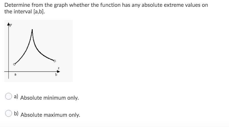Solved Determine from the graph whether the function has any | Chegg.com