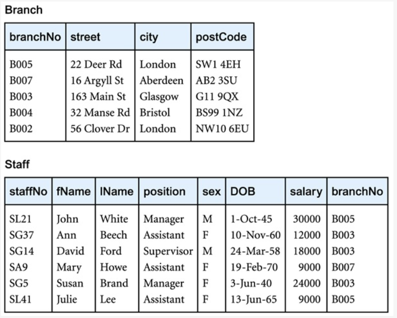 Solved QUESTION 12 For the tables given above, write one | Chegg.com