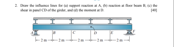 Solved 2. Draw the influence lines for (a) support reaction | Chegg.com
