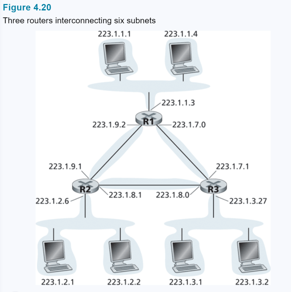 Solved Figure 4 20 Three Routers Interconnecting Six Subnets Chegg