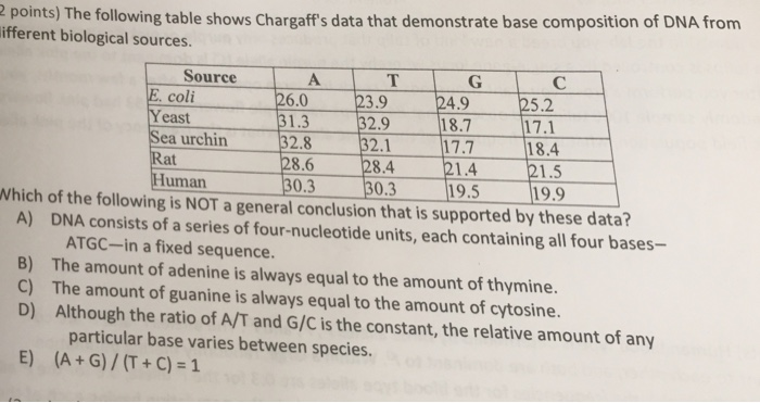 Solved 2 points) The following table shows Chargaff's data | Chegg.com