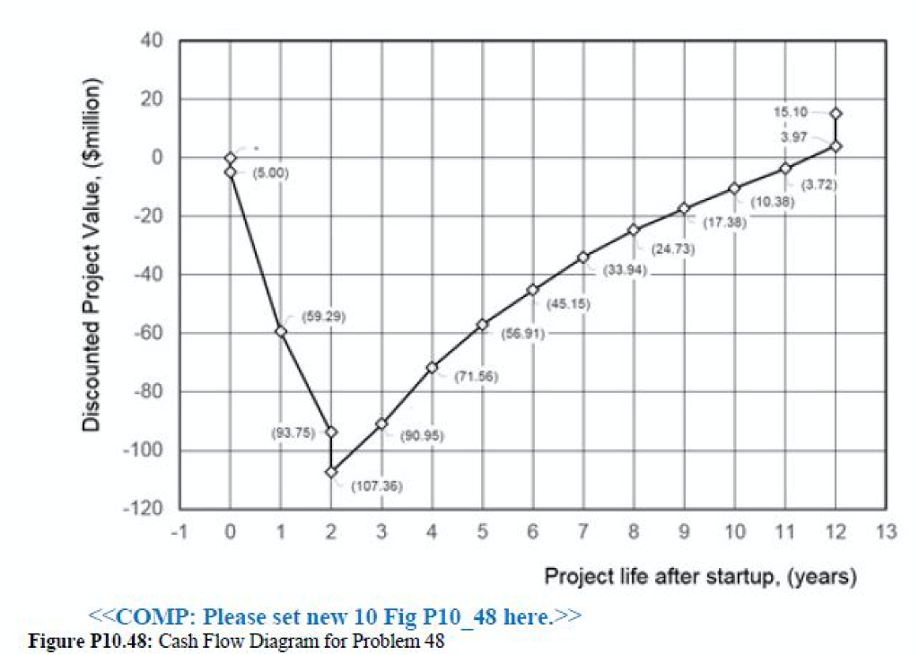 Solved The cumulative discounted cash flow diagram for a | Chegg.com