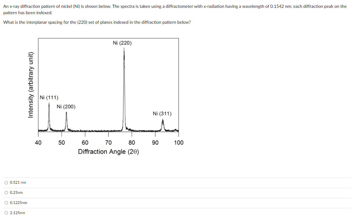 Solved An X-ray diffraction pattern of nickel (Ni) is shown | Chegg.com