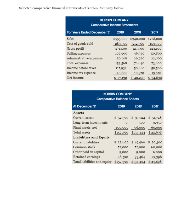 Solved Selected comparative financial statements of Korbin | Chegg.com