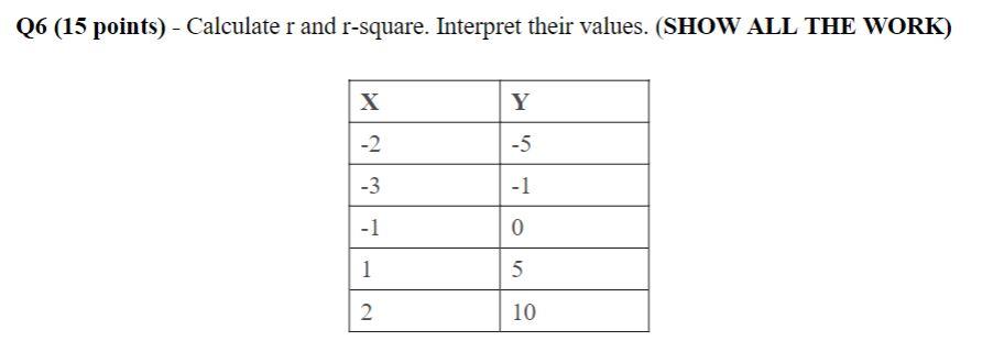 Solved Q6 (15 points) - Calculate r and r-square. Interpret | Chegg.com