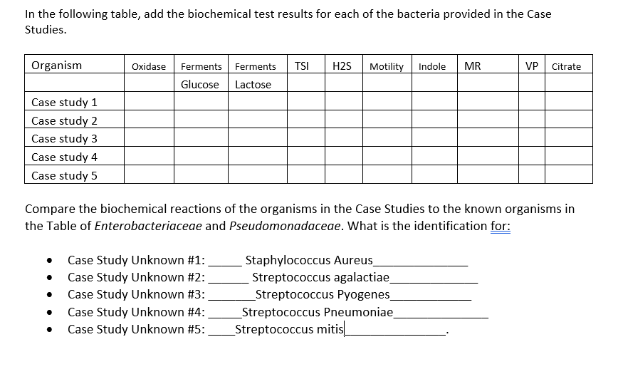 Solved In the following table, add the biochemical test | Chegg.com