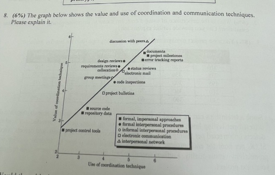 Solved 8. (6\%) The graph below shows the value and use of | Chegg.com
