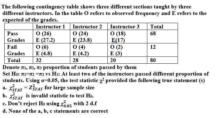 Solved The following contingency table shows three different | Chegg.com