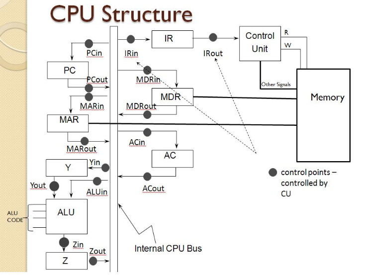 CPU Structure IR Control PCin IRin Rout Unit Ww PC | Chegg.com
