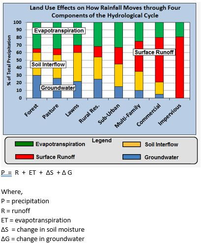 Solved Land Use Effects on How Rainfall Moves through Four | Chegg.com