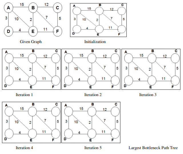 Solved Consider the weighted network graph shown below. Let | Chegg.com