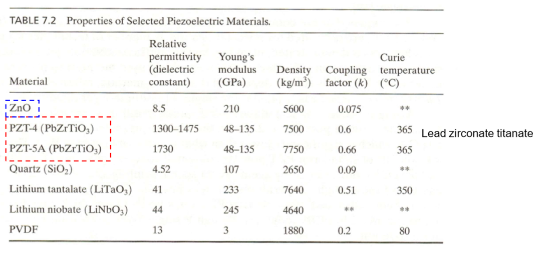 Solved TABLE 7.2 Properties of Selected Piezoelectric | Chegg.com
