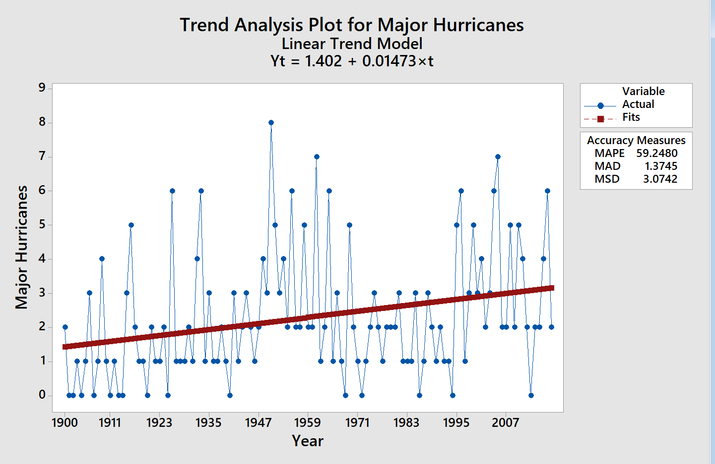 Time Series Trend Analysis Below is the trend | Chegg.com