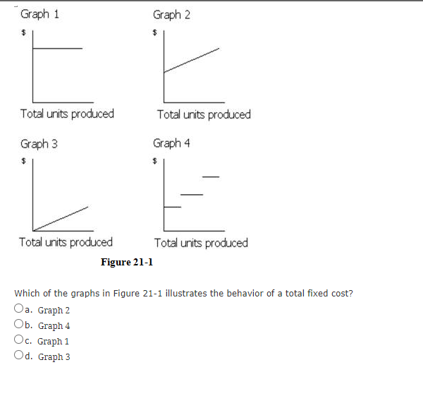 Solved Graph 1 Graph 2 Total units produced Total units | Chegg.com