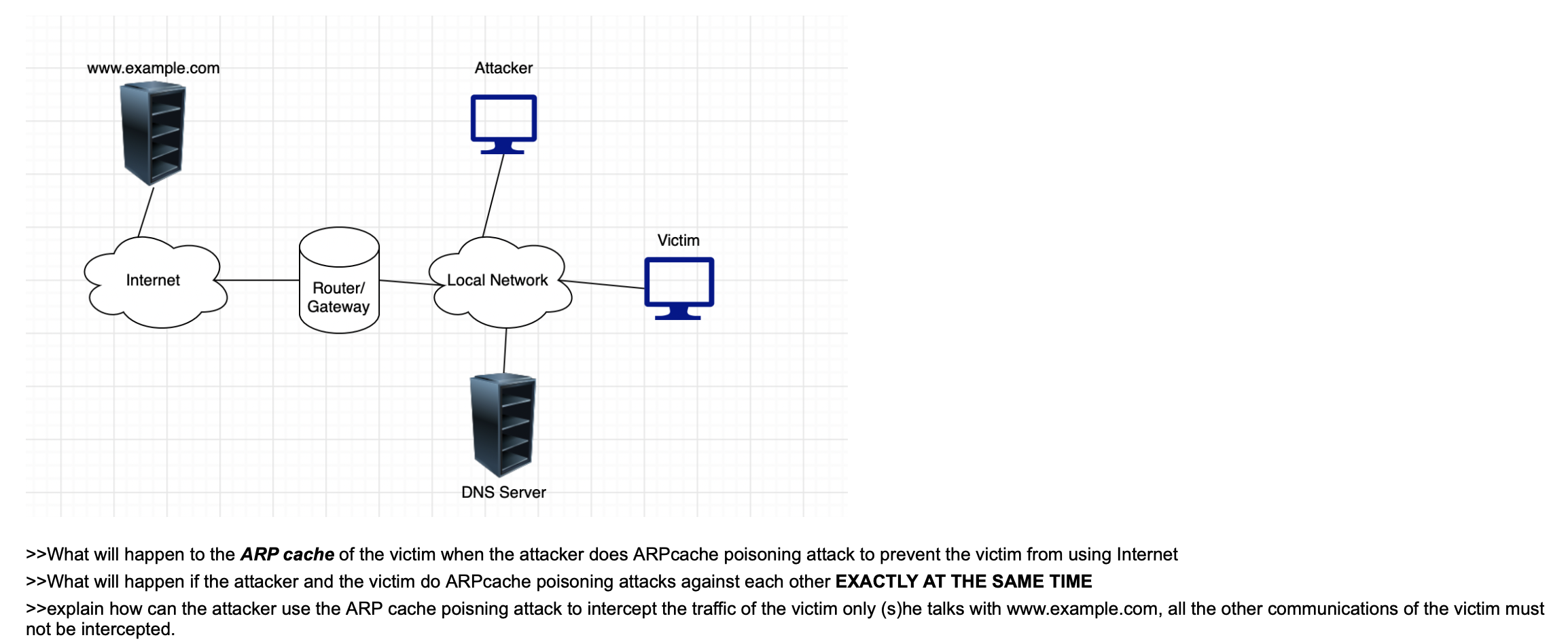 Solved >>What will happen to the ARP cache of the victim | Chegg.com
