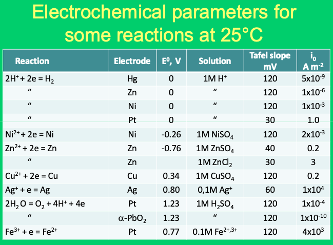 Solved calculate the overpotential for the reduction of Zn2+ | Chegg.com