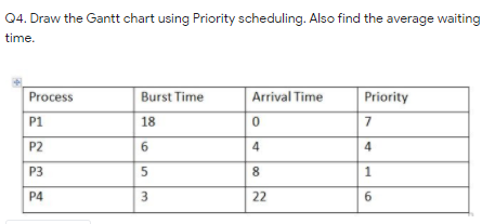 Solved Q4. Draw the Gantt chart using Priority scheduling. | Chegg.com