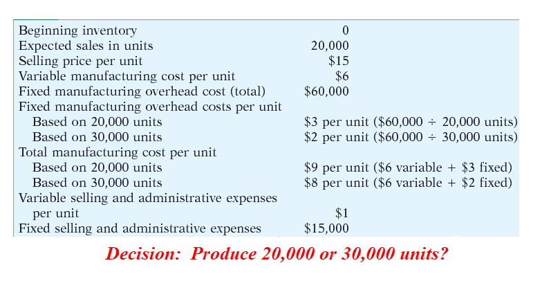 Solved Beginning inventory 0 Expected sales in units 20,000 | Chegg.com