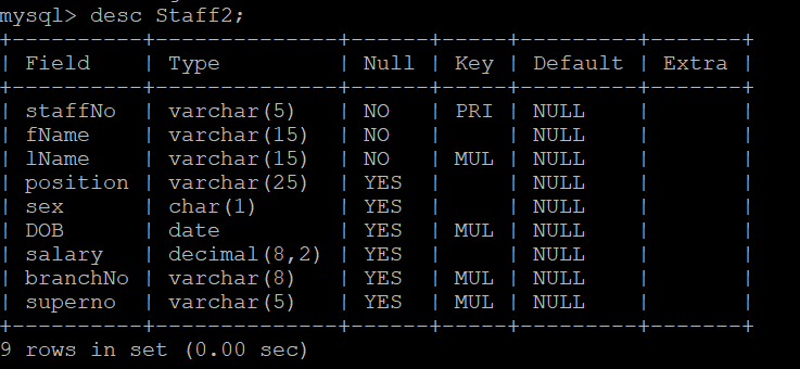 Solved 3. (5 pts) Write a updatable view named vHW2_#_XXXX | Chegg.com