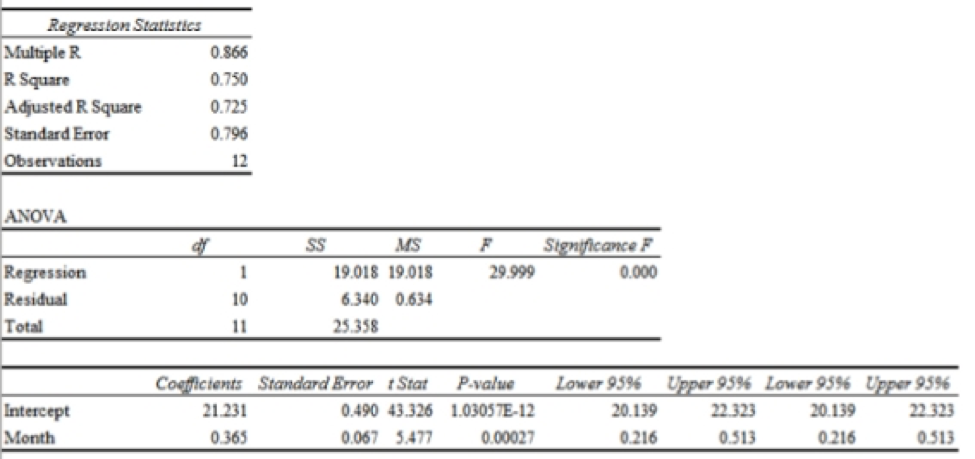 Solved Consider the following data and its associated Excel | Chegg.com