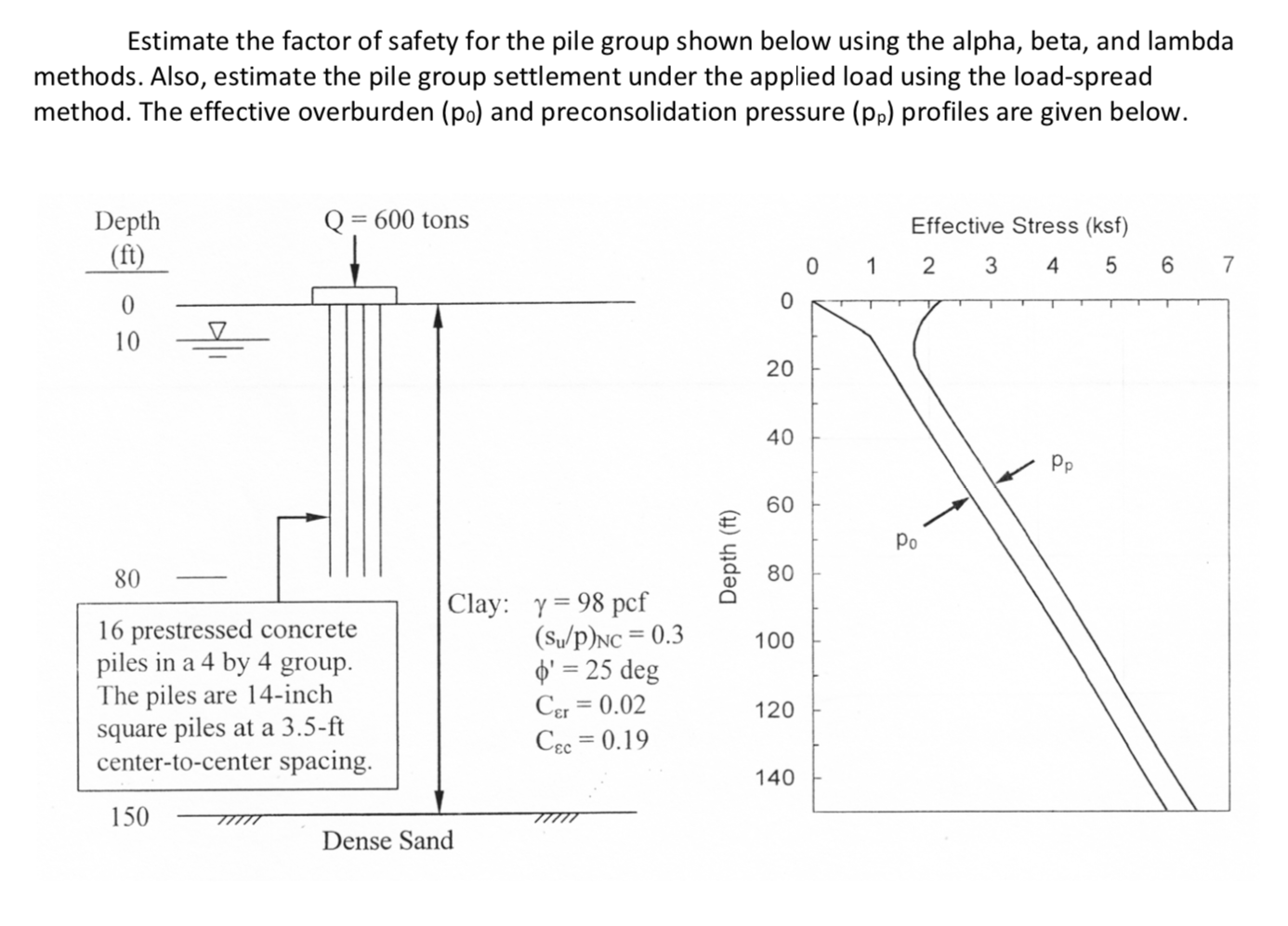 Estimate the factor of safety for the pile group | Chegg.com