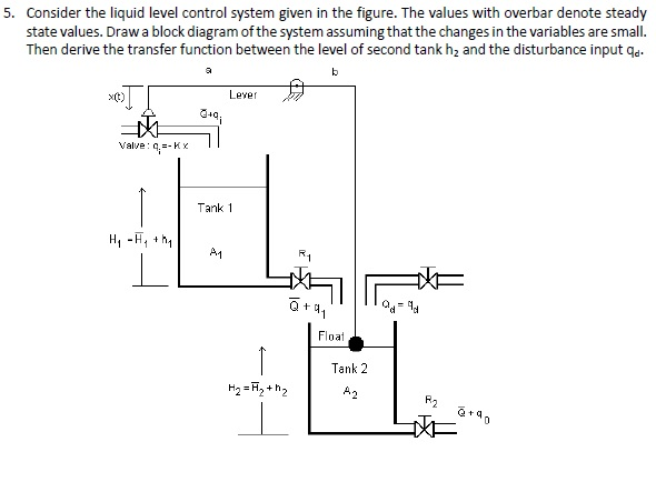 Solved Consider the liquid level control system given in the | Chegg.com