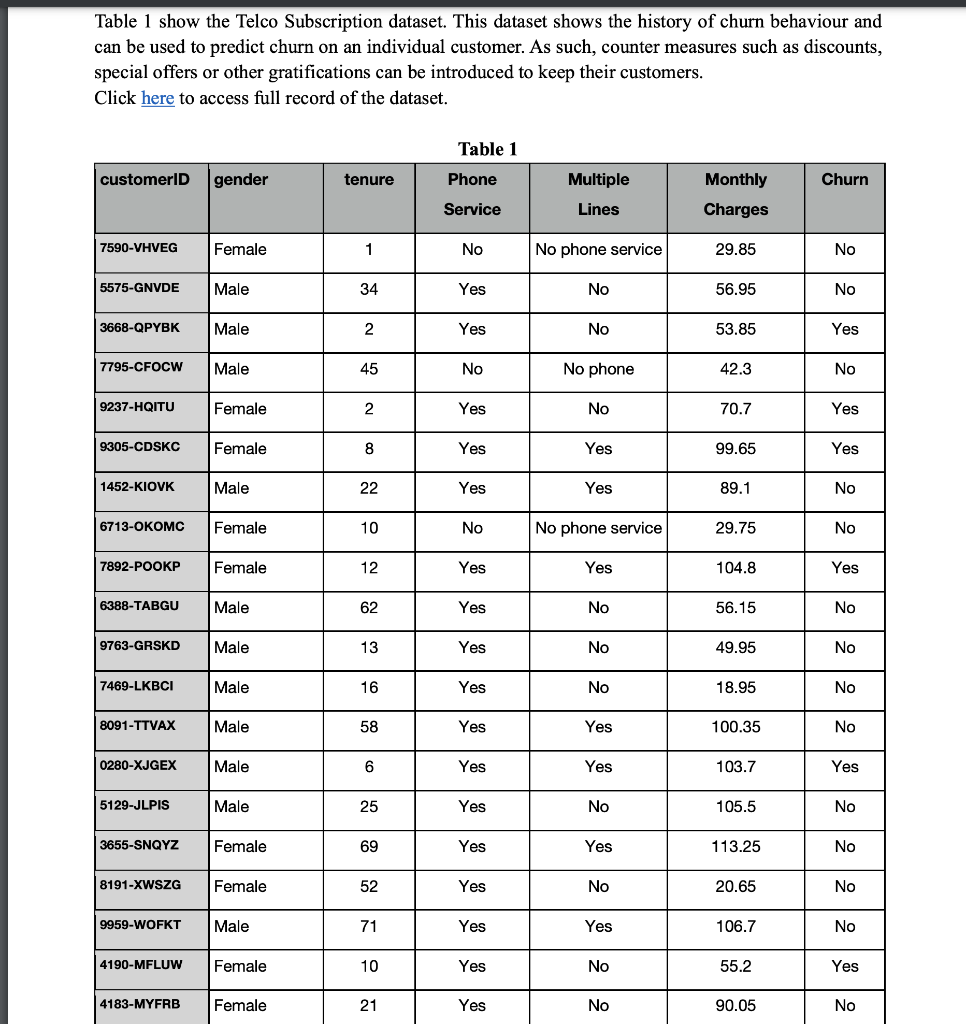 Table 1 show the Telco Subscription dataset. This | Chegg.com
