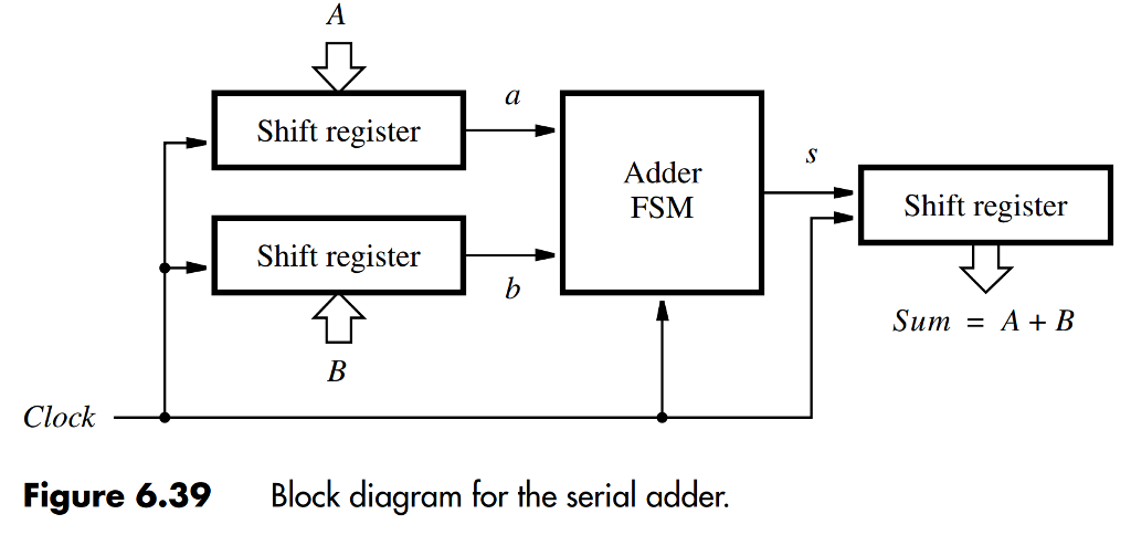 Solved -Shift register Adder FSM Shift register Shift | Chegg.com