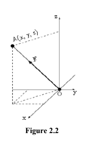 Solved 2.2. As shown in Figure 2.2, a force F= (4i - 5j + | Chegg.com