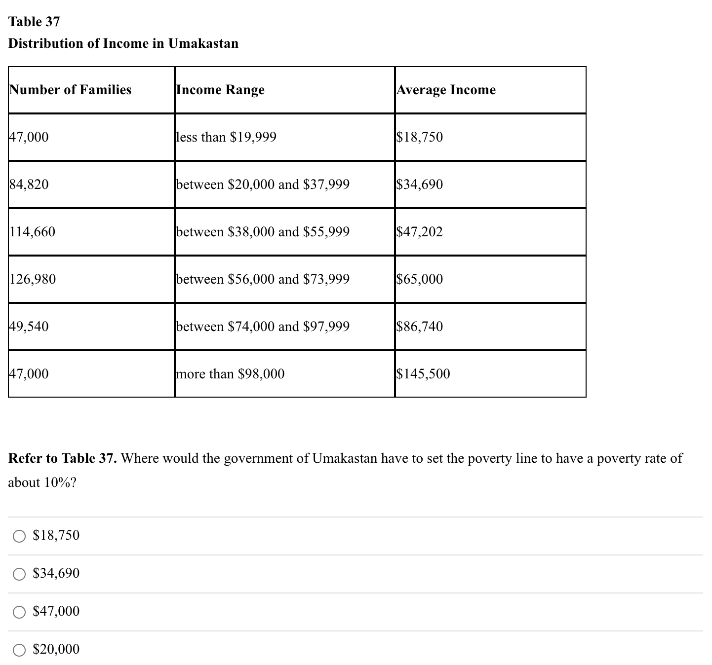 Solved Table 37 Distribution of Income in Umakastan Refer to | Chegg.com