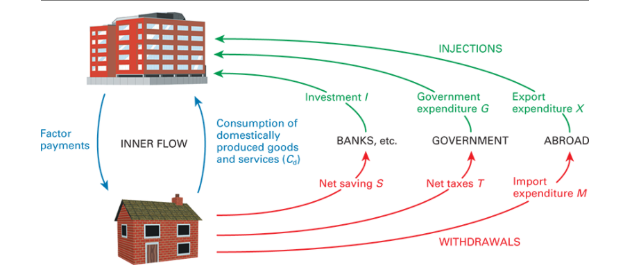 Solved If Injections and Withdrawals diagram is illustrating | Chegg.com