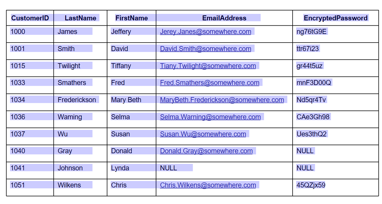 Solved insert the values on to the code CREATE TABLE | Chegg.com