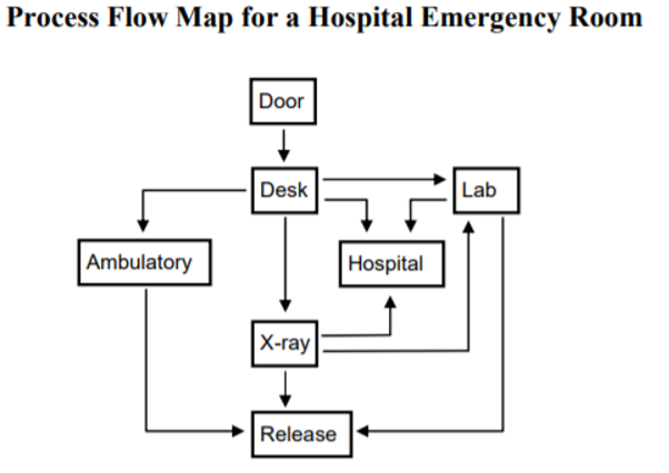 Solved A process flow map for a hospital emergency room is | Chegg.com