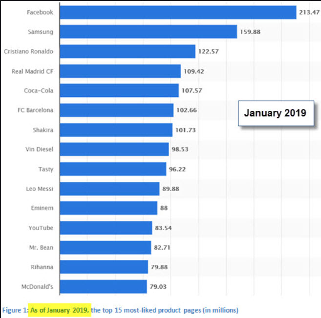 Net Stats: Most Popular Facebook Fan Pages More and | Chegg.com