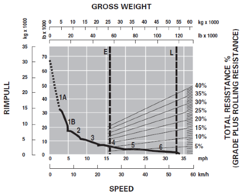 The performance chart for a CAT 730 ejector | Chegg.com