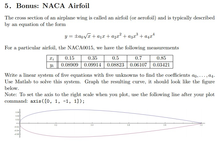 Solved 5. Bonus: NACA Airfoil The cross section of an | Chegg.com