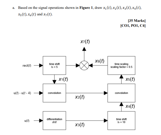 Solved a. Based on the signal operations shown in Figure 1, | Chegg.com