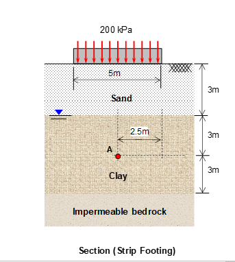 Solved Q4. A rigid strip footing is constructed on a layered | Chegg.com