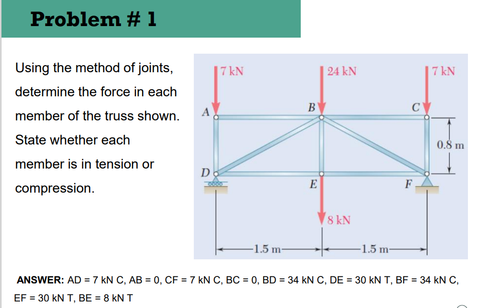 Solved Using the method of joints, determine the force in | Chegg.com
