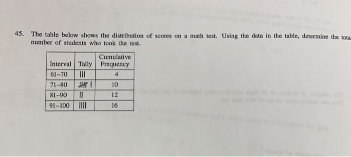 Solved 45. The table below shows the distribution of scores | Chegg.com