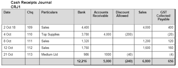 Solved Prepare Accounts Receivable Control Account and | Chegg.com