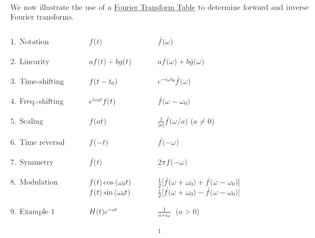 Solved Use the definition of the Fourier transform to nd, | Chegg.com