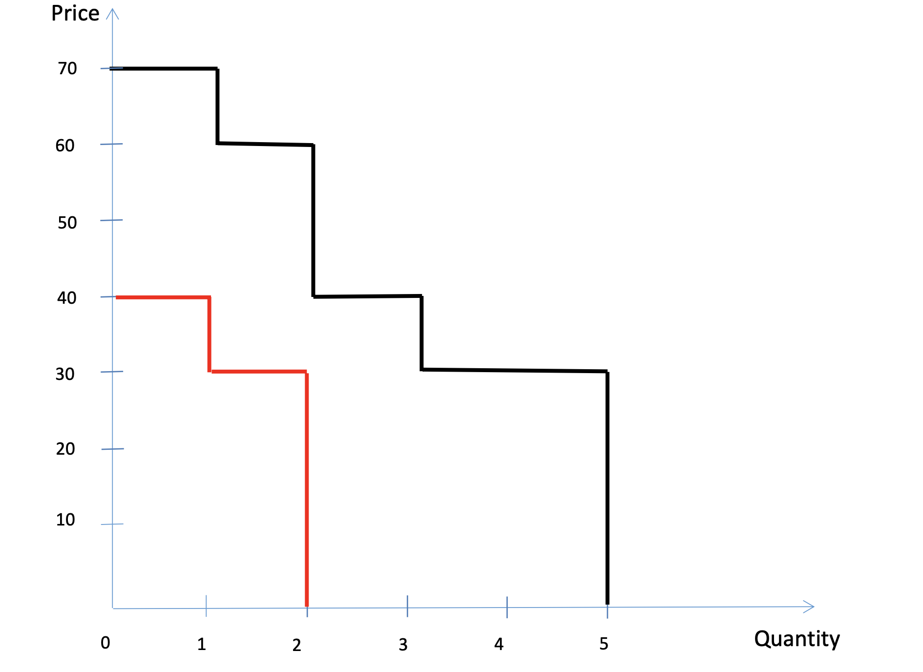Solved A physical therapist is considering how to price | Chegg.com